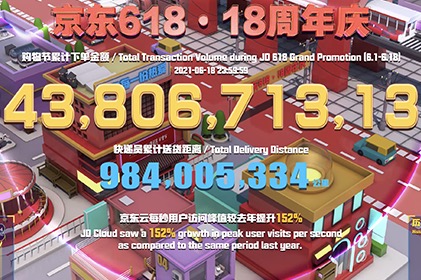 3438亿元！京东618累计下单金额再创新纪录_凤凰网