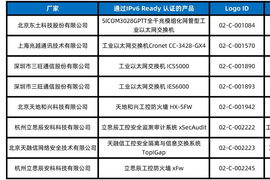 多款产品获得IPv6 Ready Logo认证 共同支撑工业互联网IPv6升级_凤凰网