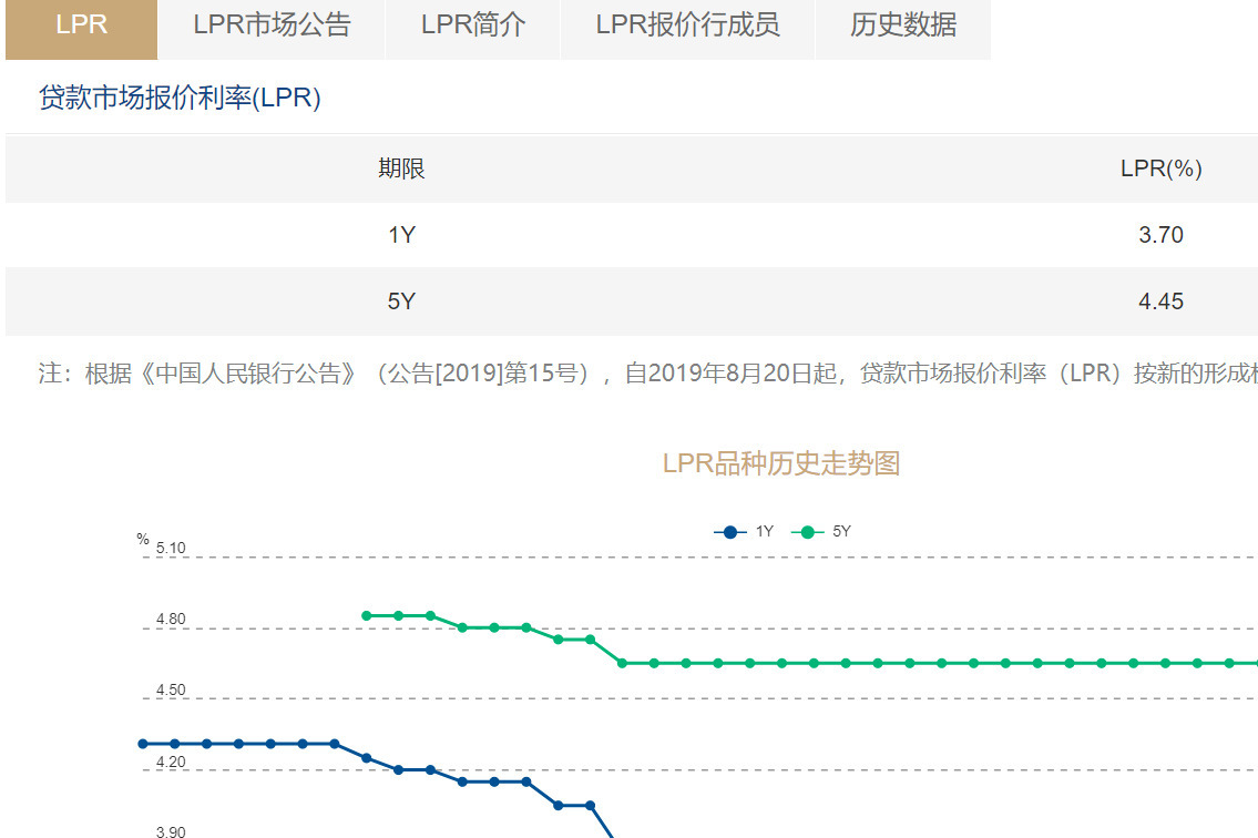 5年期以上LPR报价创历史最大降幅 对房地产市场和购房家庭有何影响_凤凰网