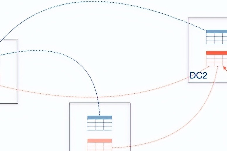 TiDB 6.0 的「元功能」：Placement Rules in SQL 是什么？_凤凰网
