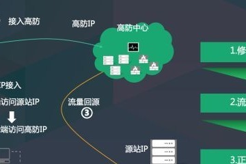 防护DDoS攻击的利器，青云QingCloud高防 IP服务全新升级_凤凰网