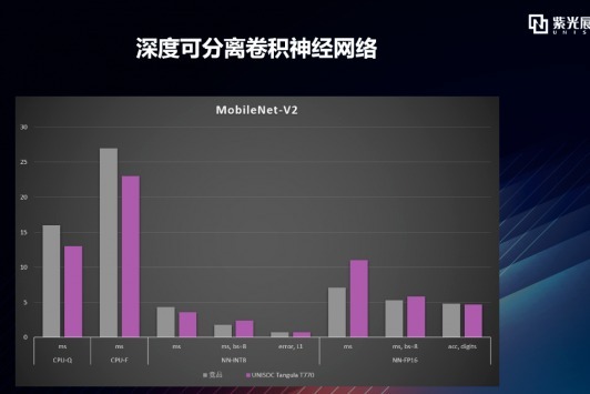 逐项拆解 | 从AI Benchmark跑分看展锐5G芯片T770的AI性能_凤凰网