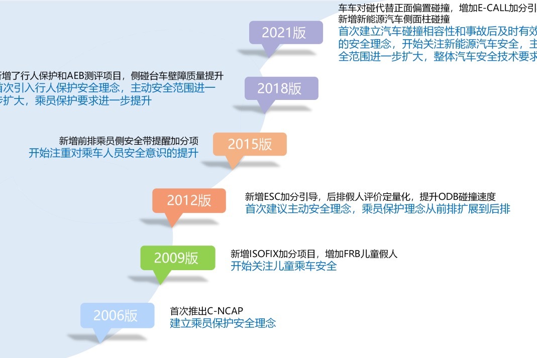 《2021版C-NCAP&CCRT专项测评研究报告》发布_凤凰网