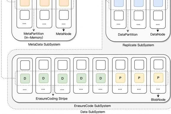 CubeFS 进入 CNCF 孵化阶段，国产分布式存储的新里程碑！_凤凰网