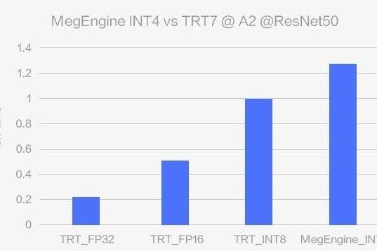 旷视天元MegEngine开源 CUDA INT4 量化源码实现_凤凰网