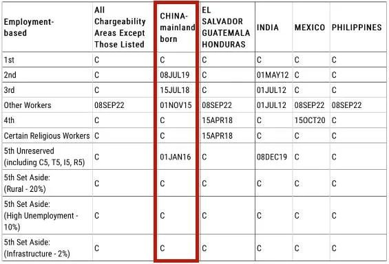美国移民10月绿卡排期出炉：EB-1无排期！EB-5预留签证无排期！_凤凰网